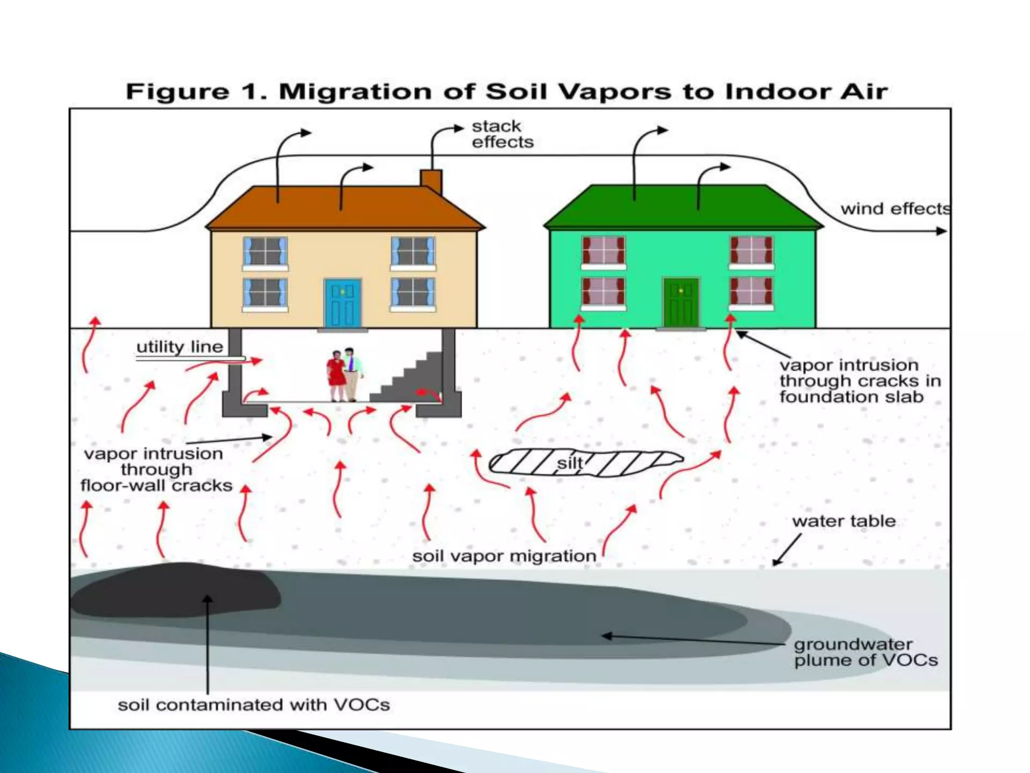 Phase I site assessments and vapor intrusion | PPTX