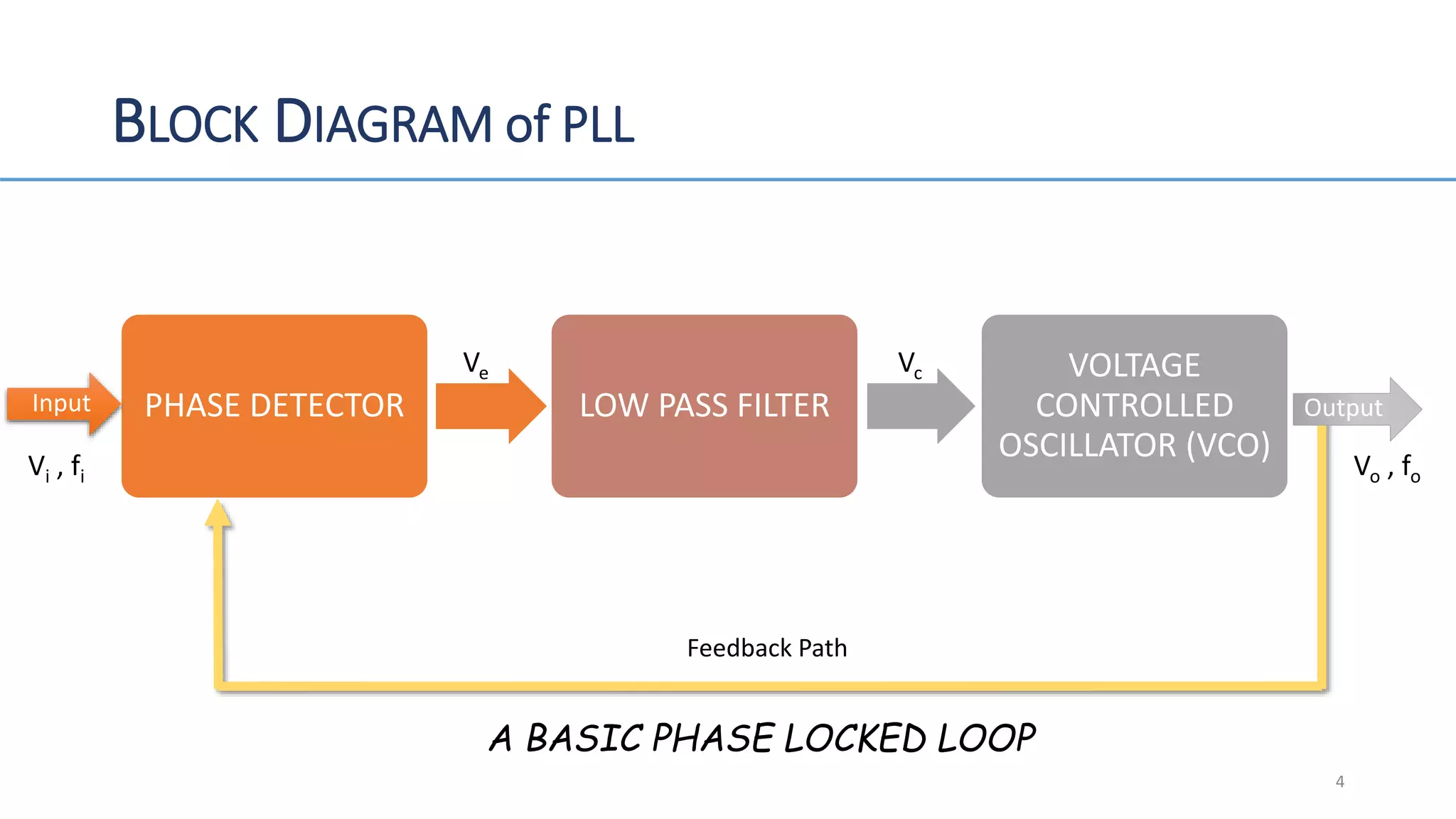 Phase locked loop | PPTX