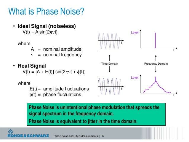 Measuring Jitter Using Phase Noise Techniques