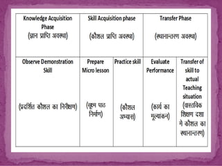 Phase of micro teaching | PDF