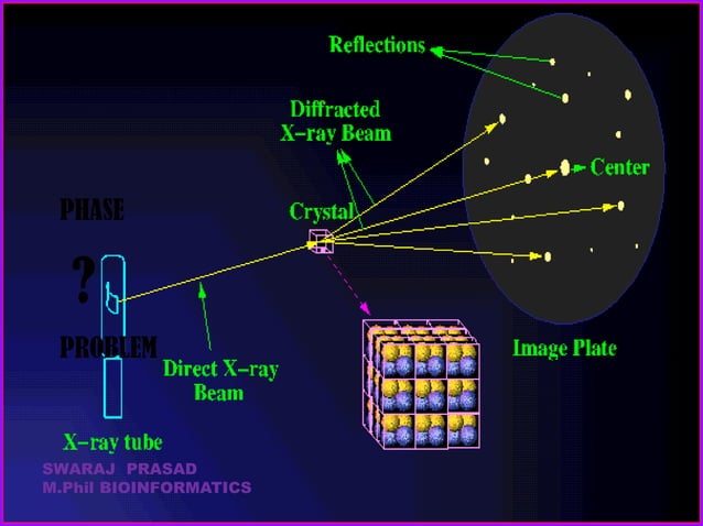 Phase problem | PPTX | Chemistry | Science
