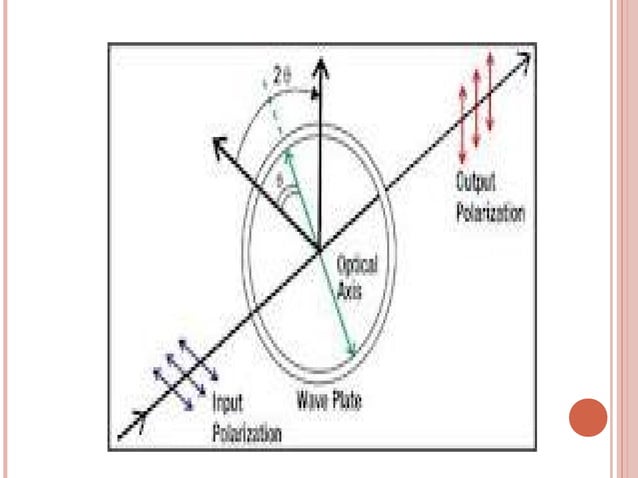 Phase Retardation Plates Ppt Physics Science