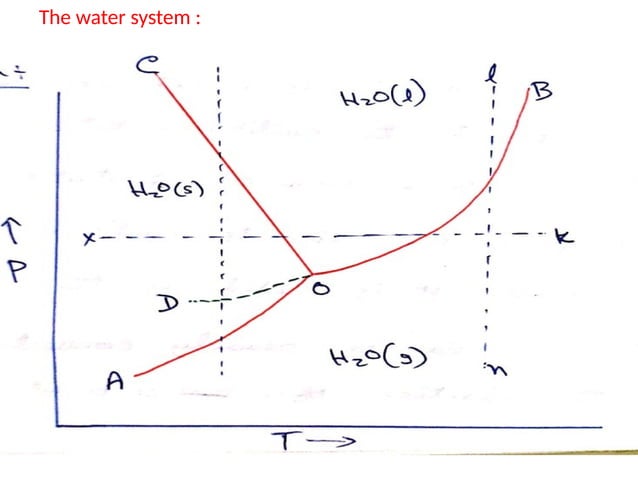 Principle and explanation of Phase rule.pptx