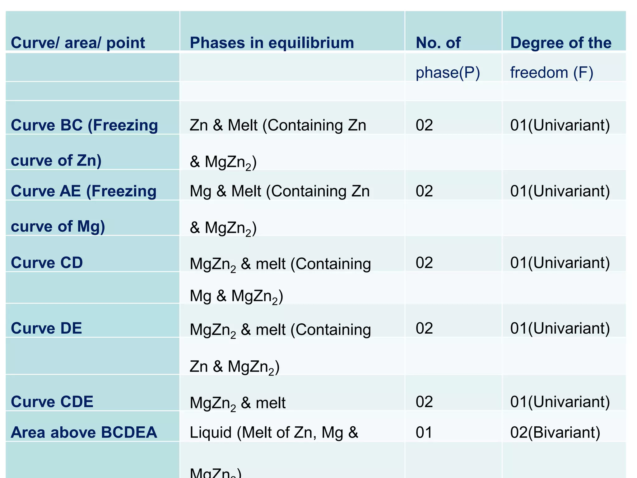 Phase rule -btech (chemistry) | PPTX