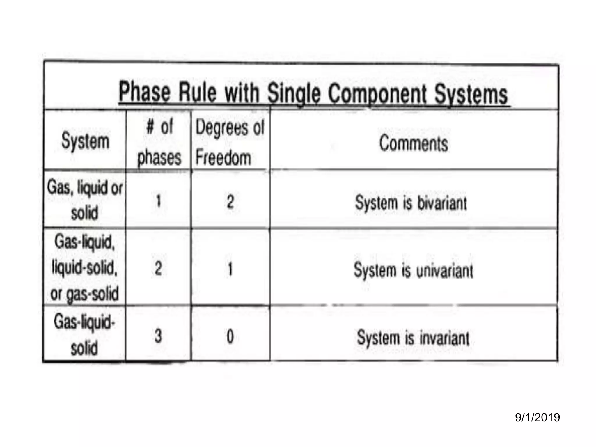 Phase rule -btech (chemistry) | PPTX