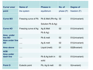Phase rule -btech (chemistry) | PPTX