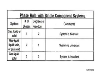 Phase rule -btech (chemistry) | PPTX