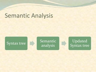 Phases of-compiler | PPTX
