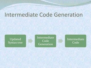Phases of-compiler | PPTX