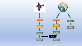 Phases 3,4 and 5 of clinical trials | PPTX