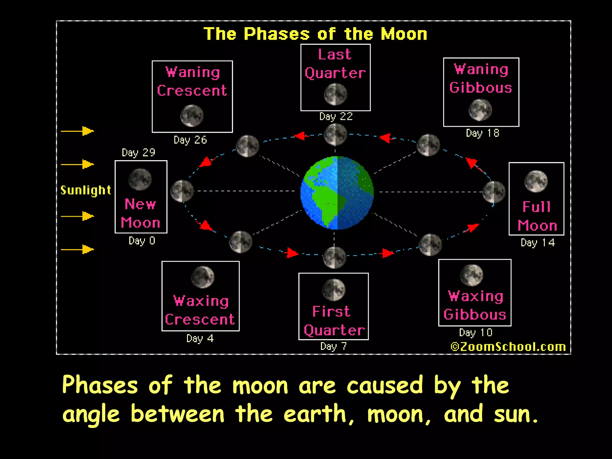 Phases And Eclipses | PPT