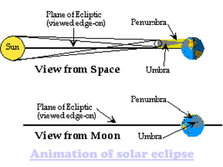 Phases And Eclipses | PPT