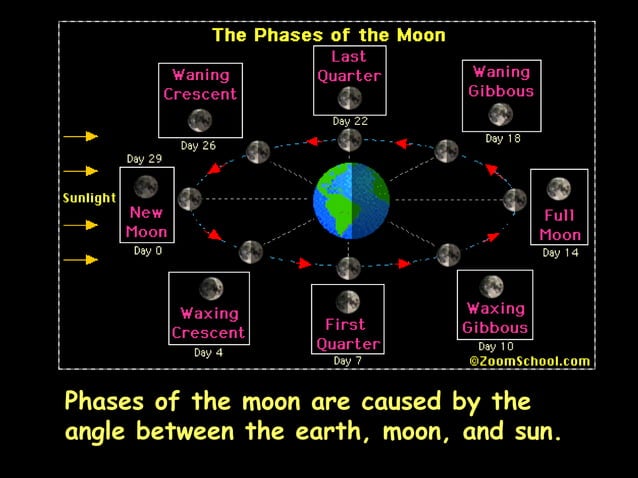 Phases And Eclipses | PPT