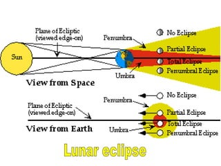 Phases And Eclipses | PPT