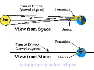 Phases And Eclipses | PPT