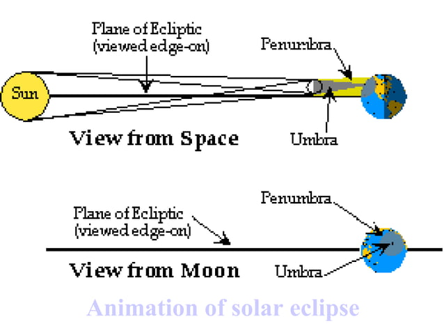 Phases And Eclipses | PPT