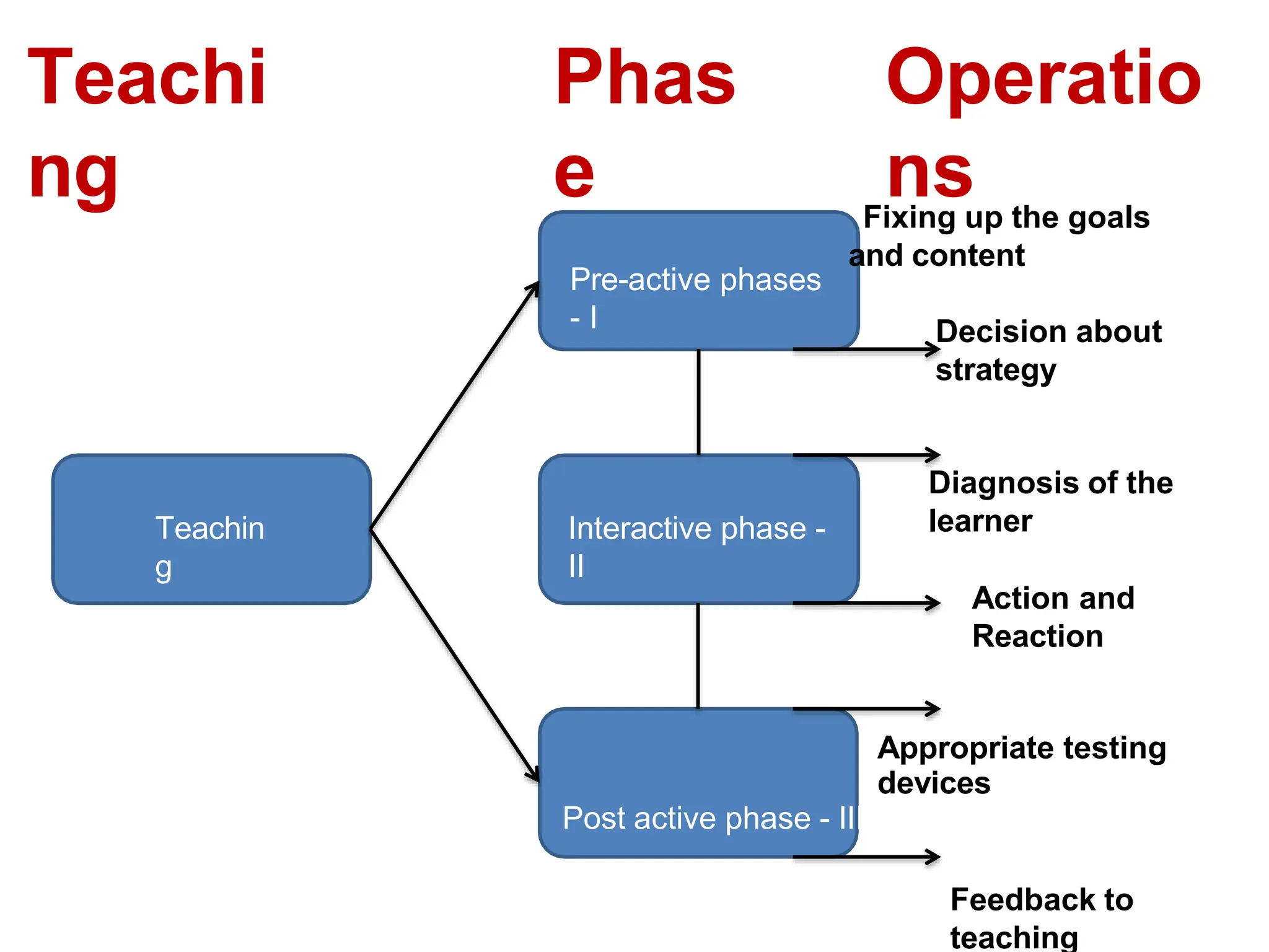 phasesandstagesofteaching-201124094351 (1).pptx