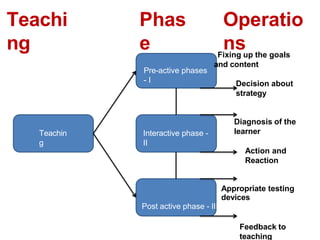 phasesandstagesofteaching-201124094351 (1).pptx