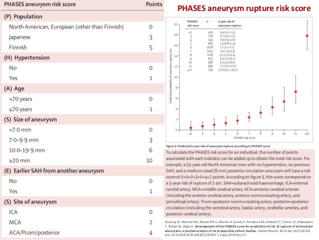 PHASES aneurysm rupture risk score