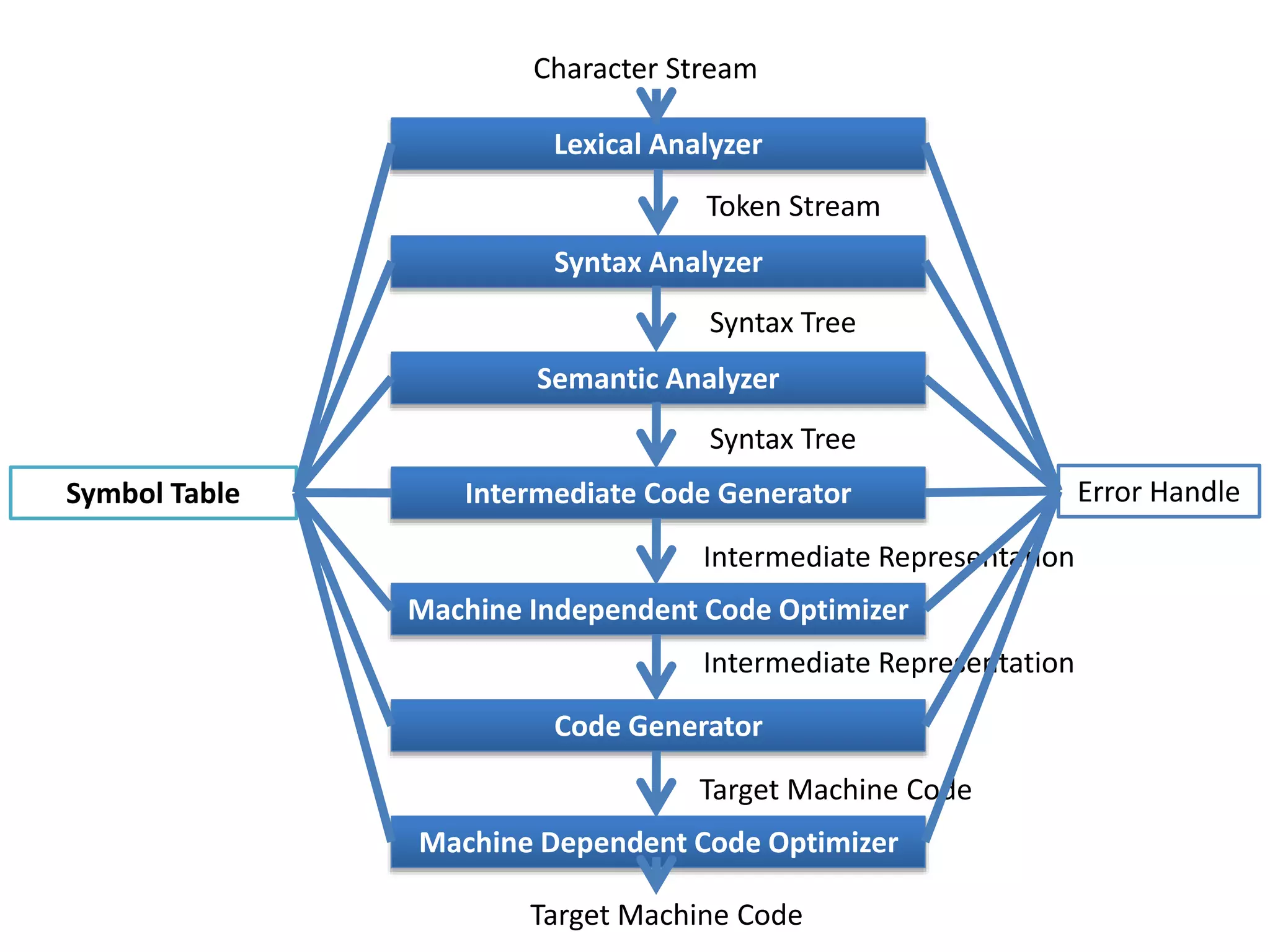 Phases of a Compiler | PPTX