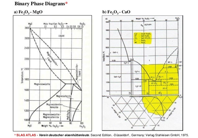 Iron Ore Sintering Processes - Phases Formation & Binary Diagrans