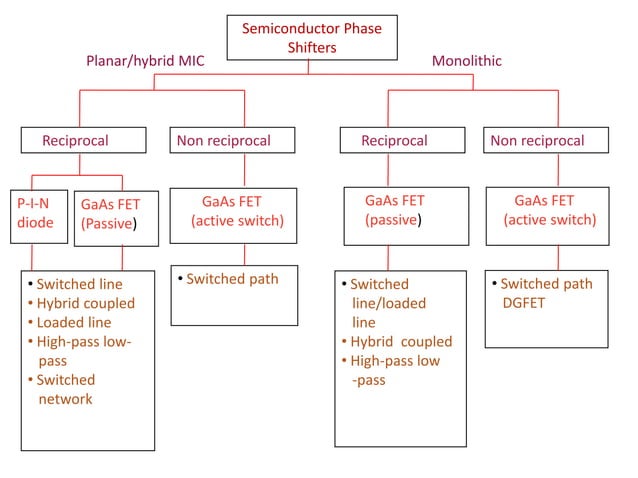 Phase shifter presentation | PPTX | Technology & Computing