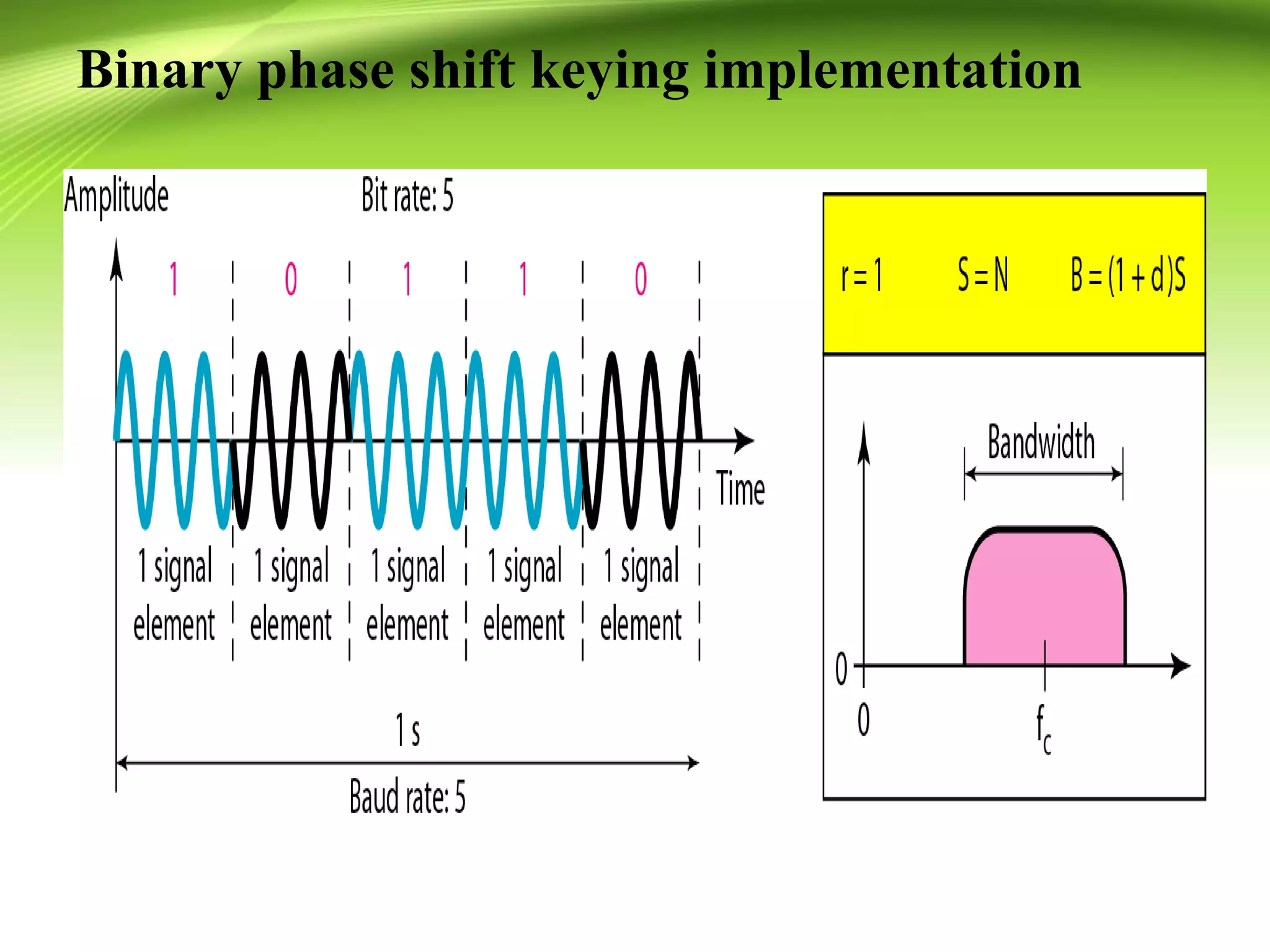 Phase shift keying(PSK) | PPSX