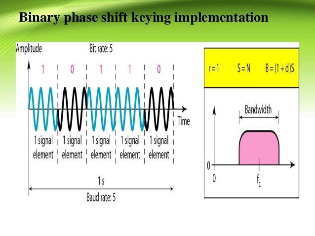 Phase shift keying(PSK)