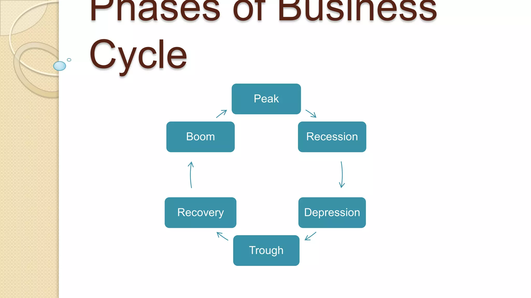 Phases of business cycle | PPTX