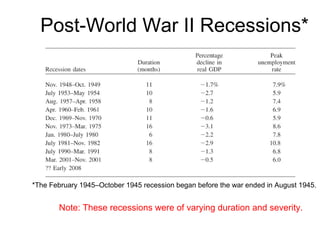Phases of business cycle | PPT