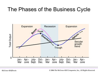 Phases of business cycle | PPT