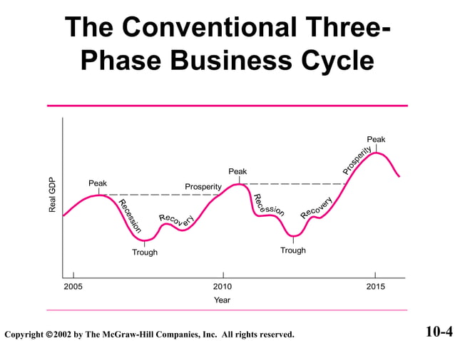 Phases of business cycle | PPT
