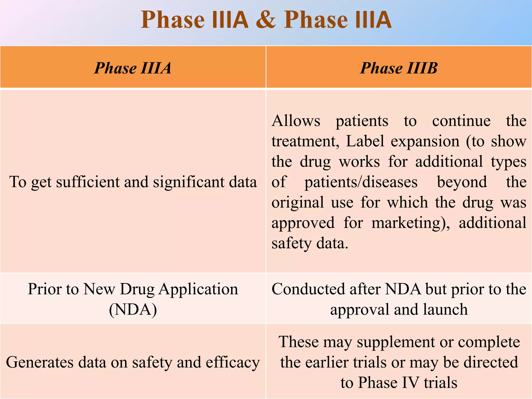A presentation on different phases of Clinical Trials, Investigational ...