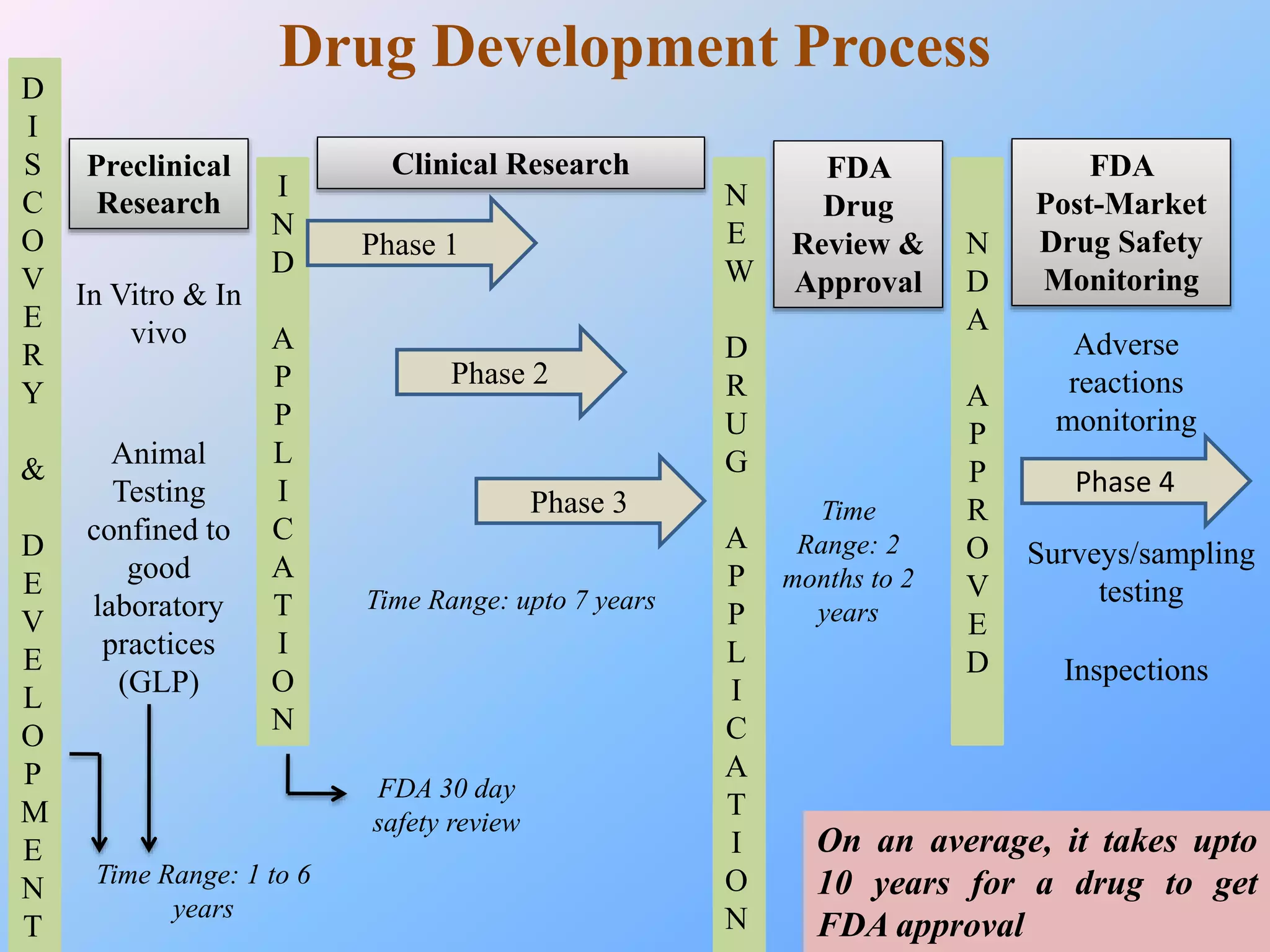 A presentation on different phases of Clinical Trials, Investigational ...