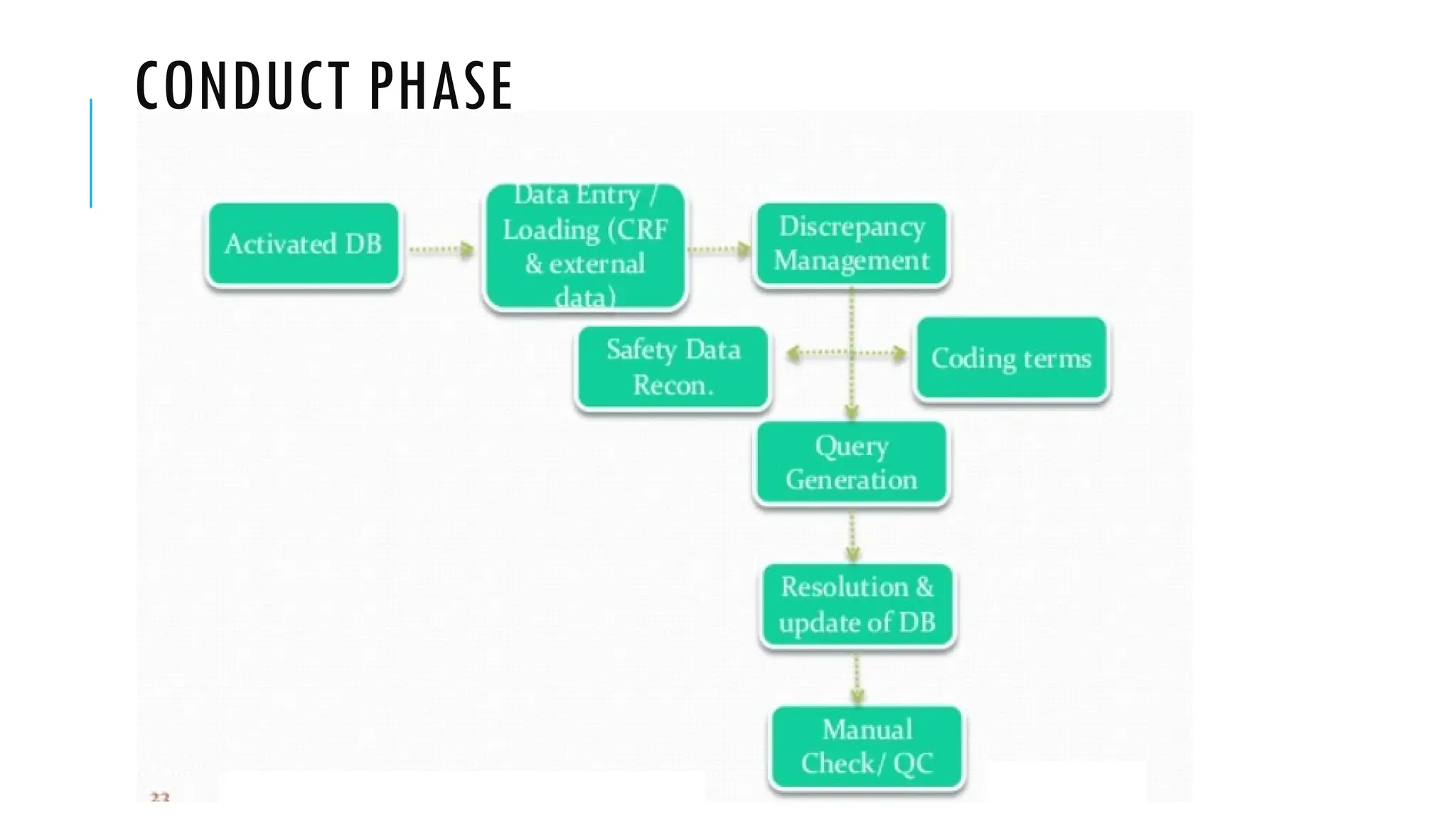 PHASES OF CLINICAL DATA. MANAGEMENT.pptx