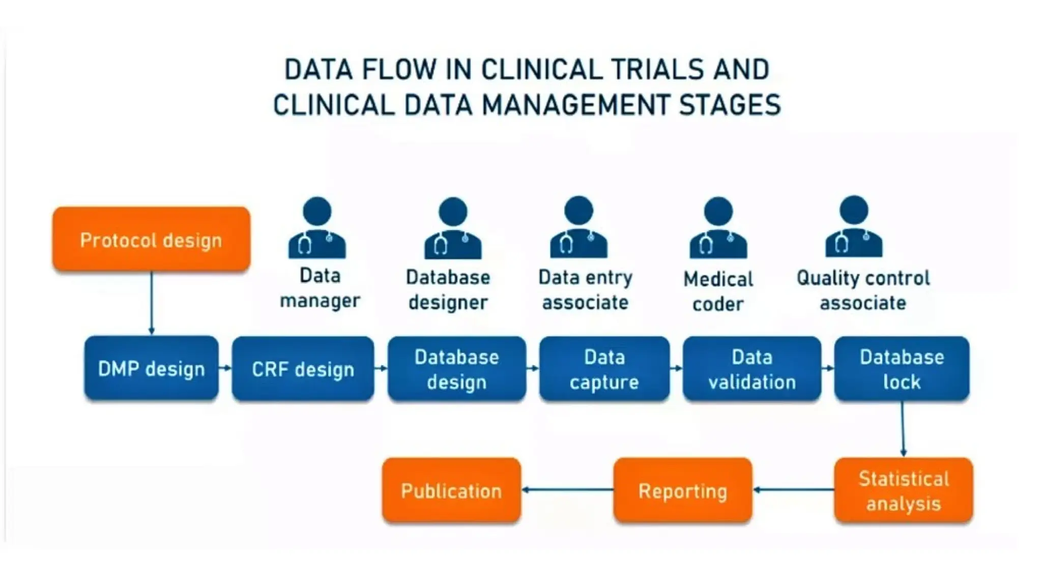 PHASES OF CLINICAL DATA. MANAGEMENT.pptx