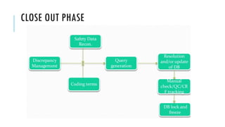 PHASES OF CLINICAL DATA. MANAGEMENT.pptx