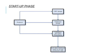 PHASES OF CLINICAL DATA. MANAGEMENT.pptx