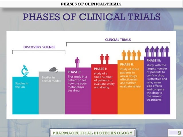 Phases of clinical trials