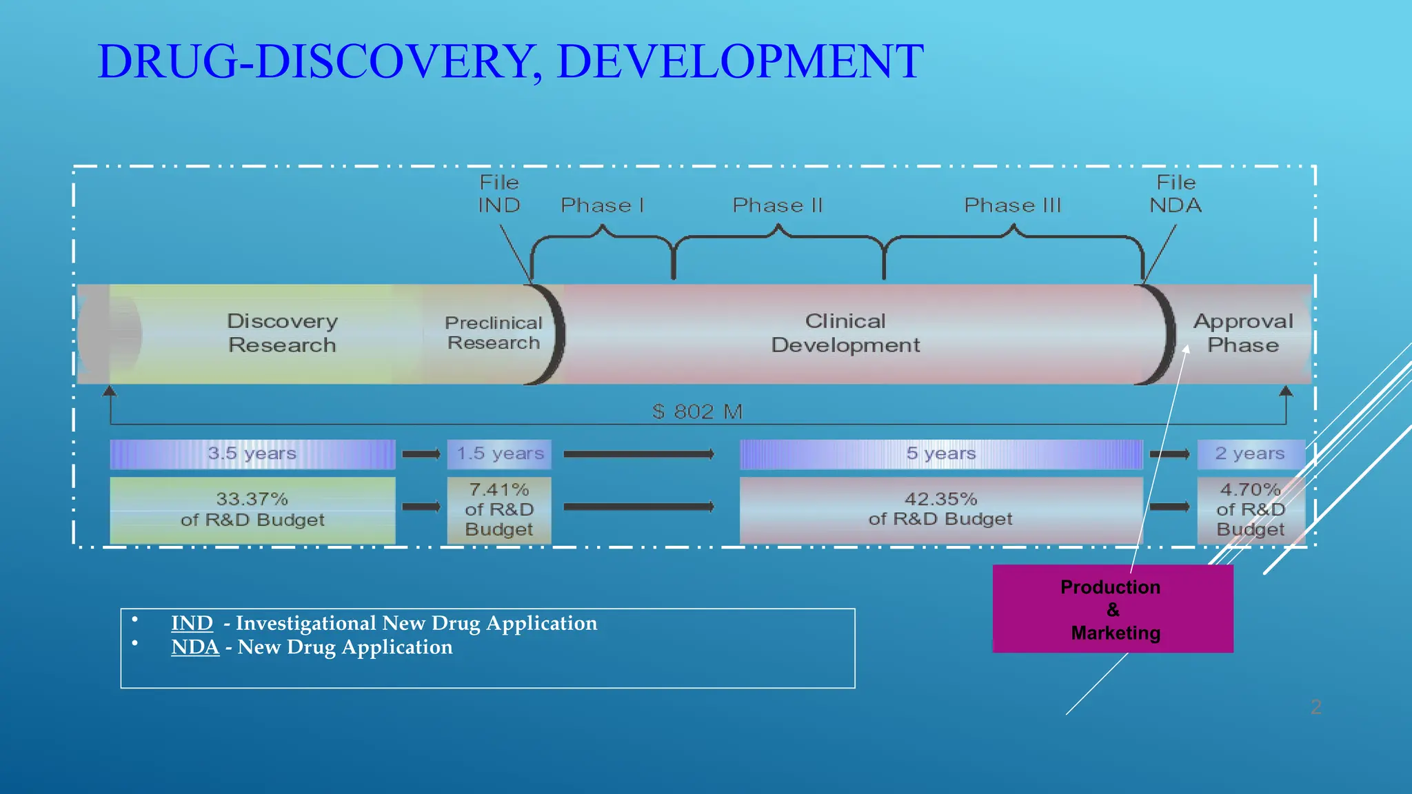 Phases of clinical trials.pptx Drug discovery | PPT