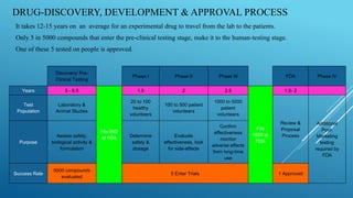 Phases of clinical trials.pptx Drug discovery | PPTX