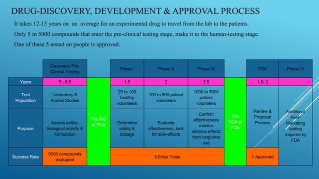 Phases of clinical trials.pptx Drug discovery | PPT