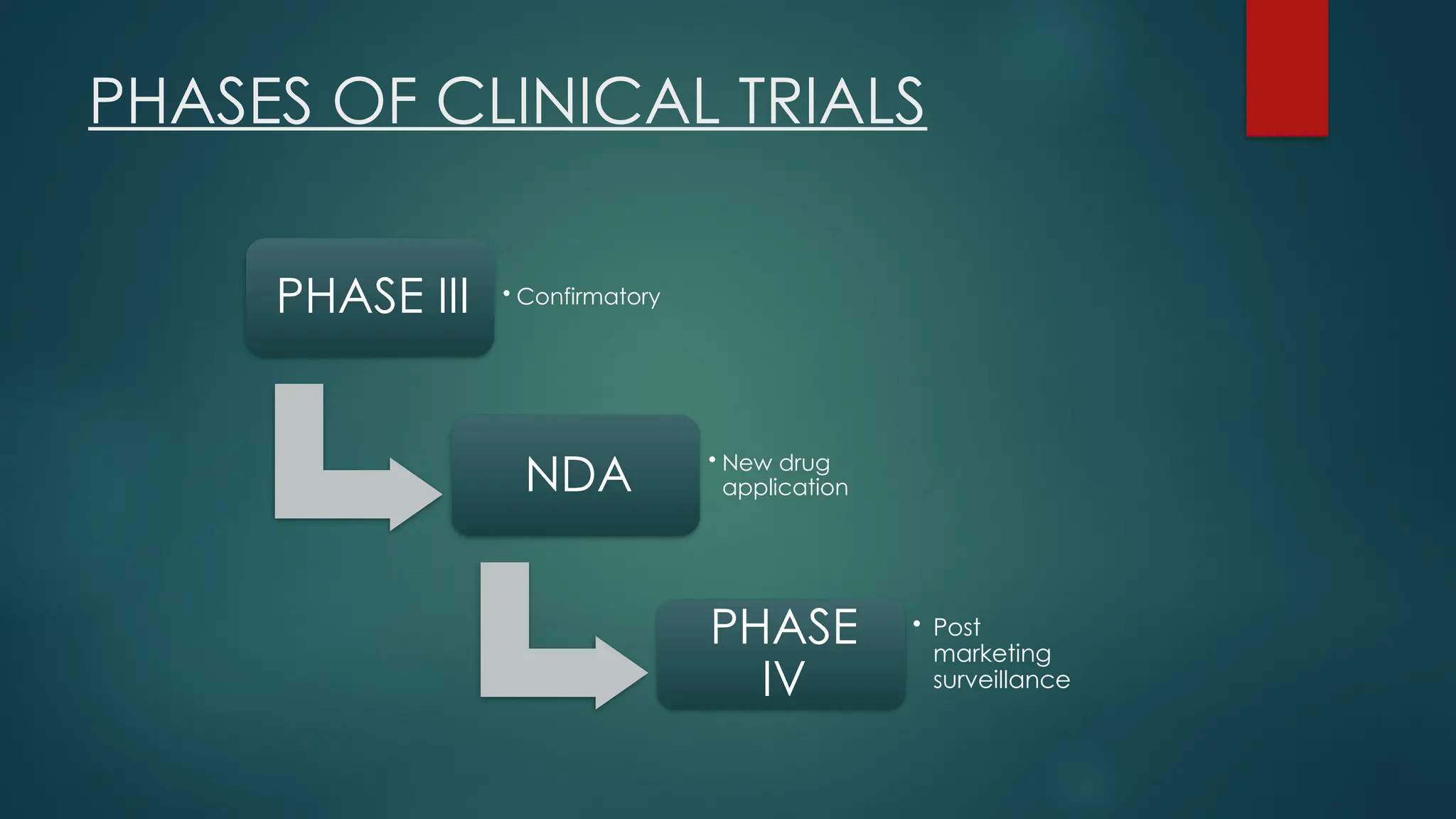 Phases of clinical trials.pptx pharmacy practice | PPT | Free Download