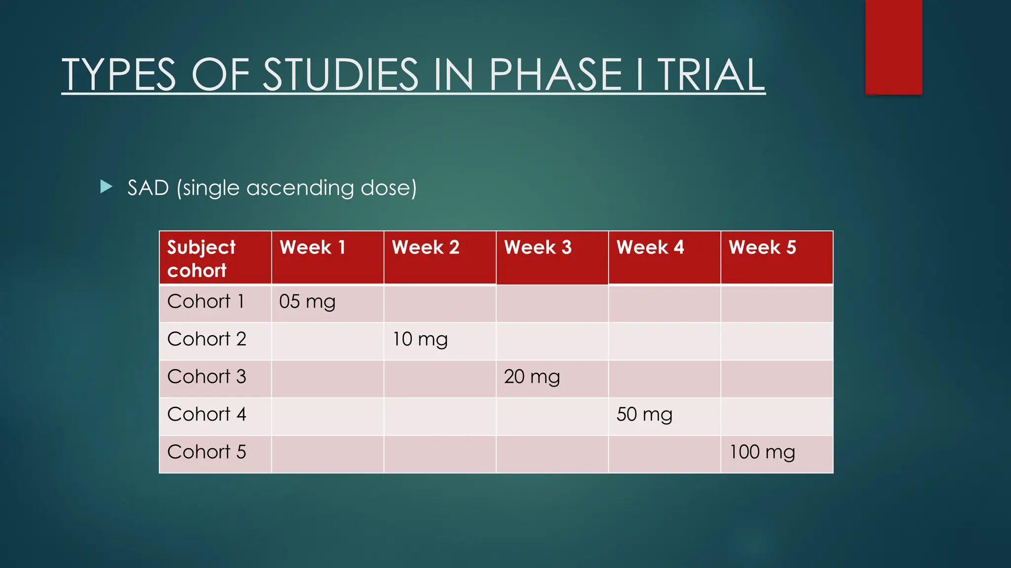 Phases of clinical trials.pptx pharmacy practice | PPT
