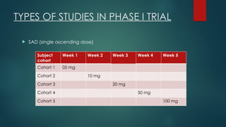Phases of clinical trials.pptx pharmacy practice | PPTX