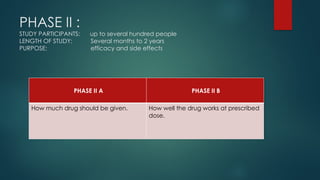 Phases of clinical trials.pptx pharmacy practice | PPTX