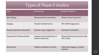 Phases of Clinical Trials by Dr Revathi K | PPTX