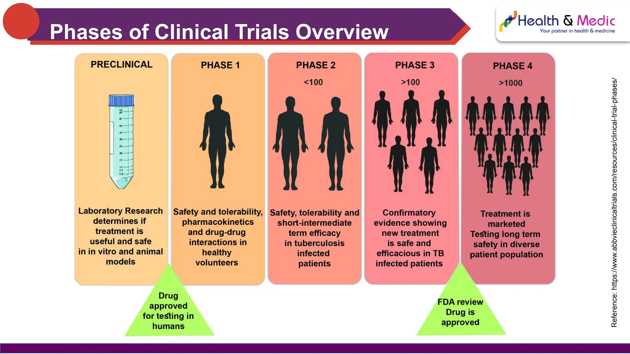 Phases of Clinical Trials | Khushbu Singh | Health & Medic - CEO | PPTX