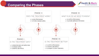 Phases of Clinical Trials | Khushbu Singh | Health & Medic - CEO | PPTX | Endocrine and ...