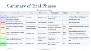 Phases of Clinical Trials | PPTX